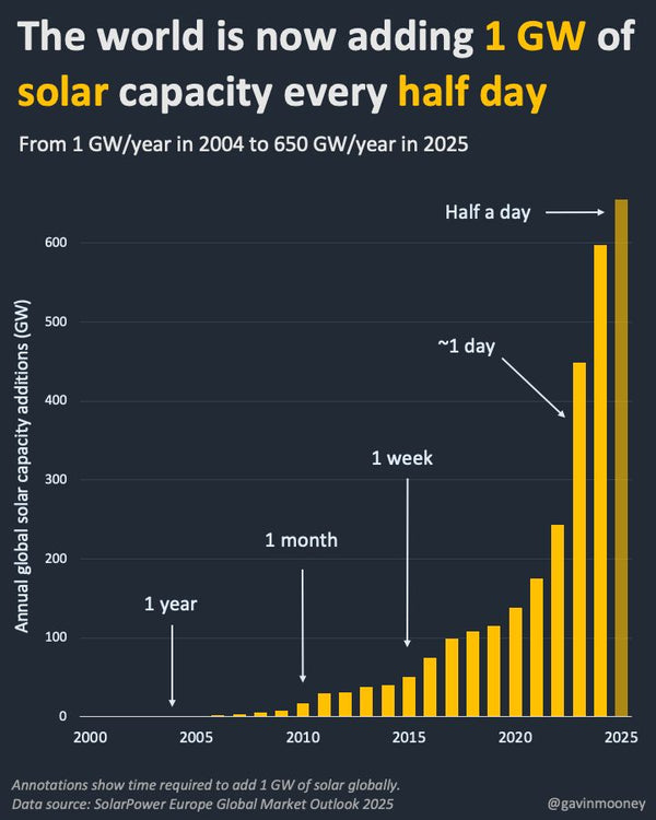 El mundo ya instala 1 GW solar cada medio día: la revolución energétic ...
